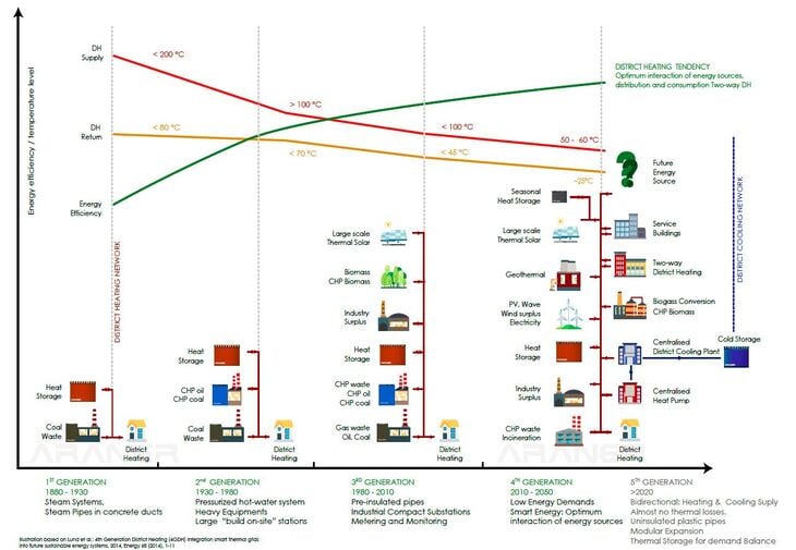 Why 5th generation district heating and cooling is the future