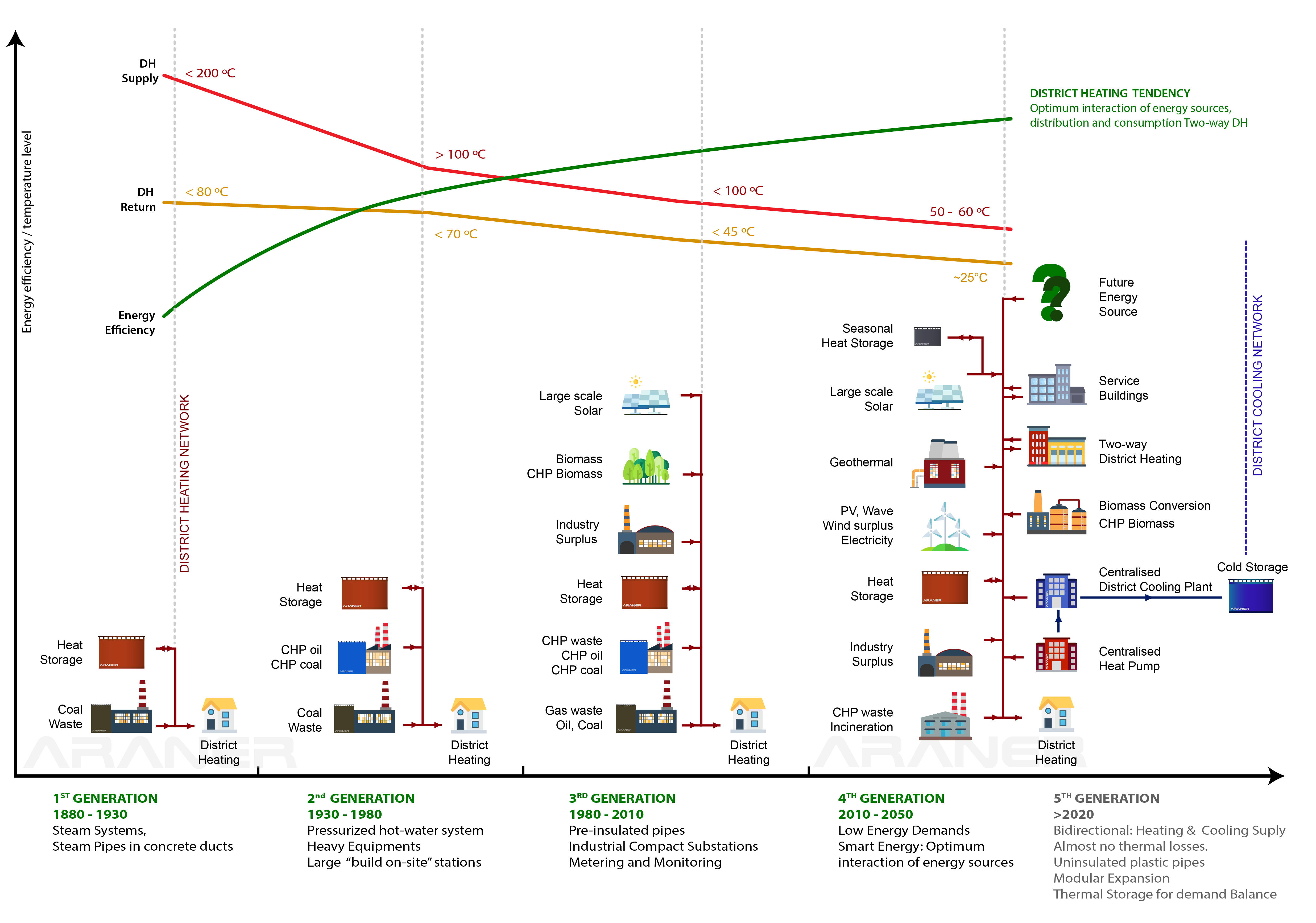 Ambient loop system: why it is a good option for the future