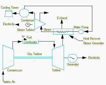 What makes combined cycle power plants so efficient?