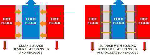 Fouling in heat exchangers: reduce deposit accumulation