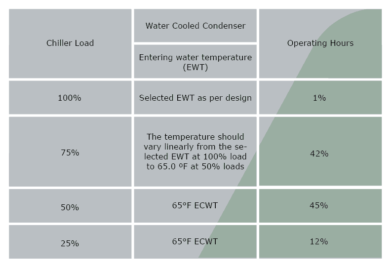 NPLV rating system application for chilled water plants