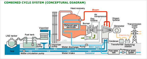 CCGT Power Plant | ARANER District Cooling