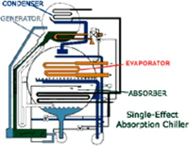 How do absorption chillers work?