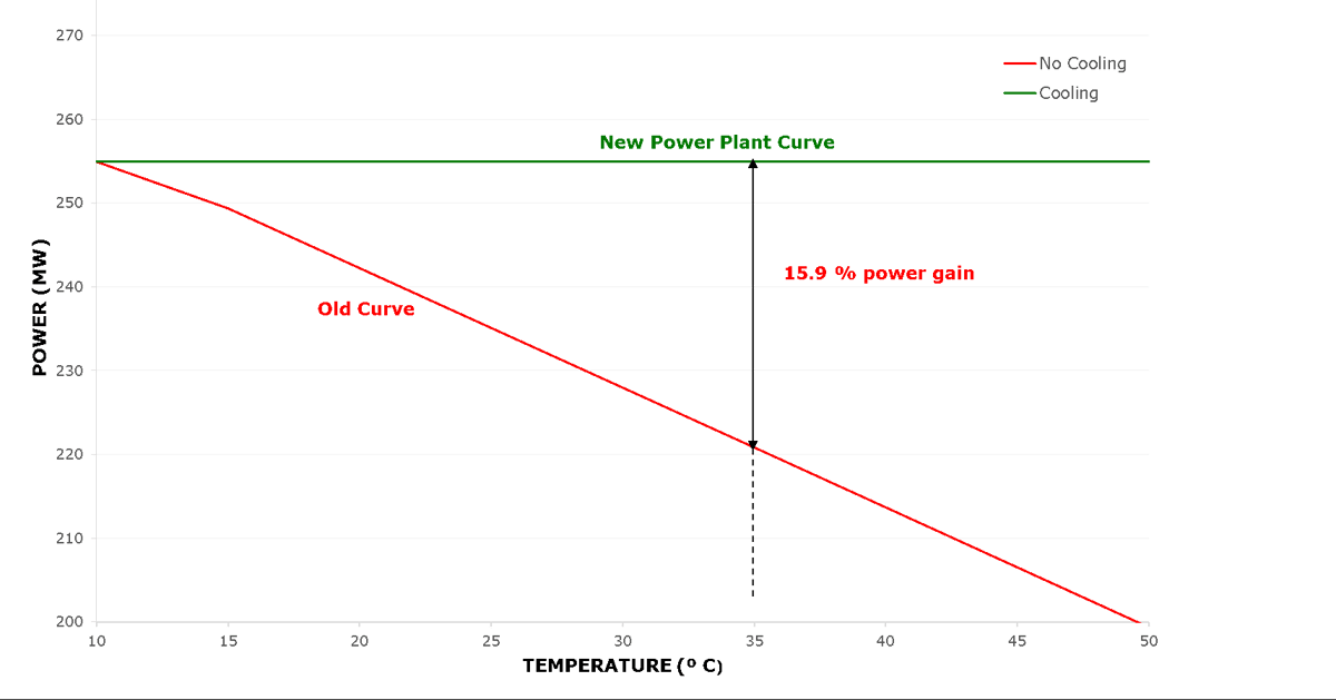Performance Evaluation of Turbine Inlet Air Cooling Plants