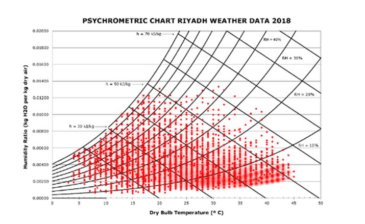 District Cooling Company | ARANER
