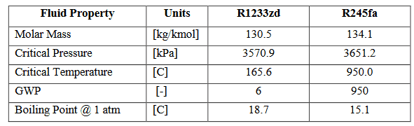 Advanced refrigerants R1233ZD as substitute of R123