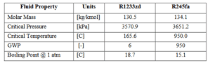 Advanced refrigerants R1233ZD as substitute of R123
