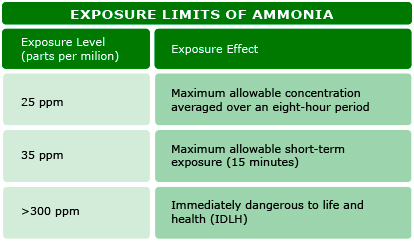Electrical Safety Regulations for Chilling Plant with R717