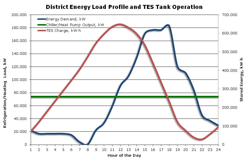 Designing TES System: Satisfying the Cooling/Heating Needs