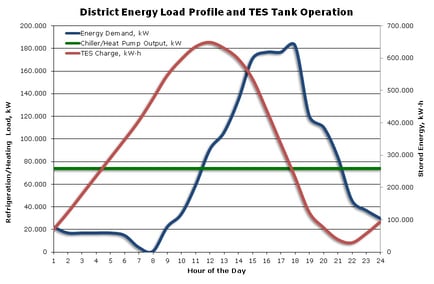 Designing TES System: Satisfying the Cooling/Heating Needs