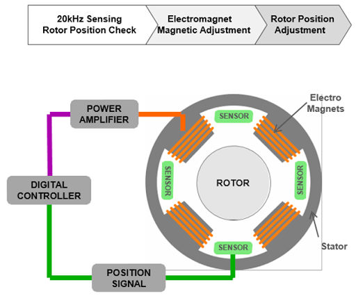 Active magnetic bearings for optimized system efficiency