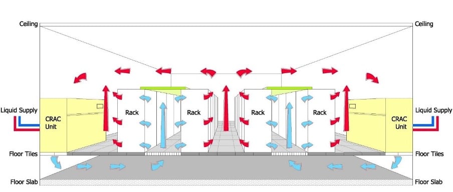 Efficient Racks Arrangement – Air Flow Patterns | Araner