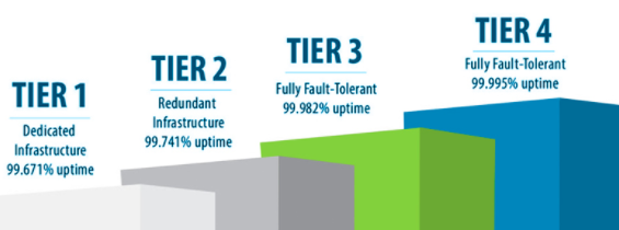 Data Center Redundancy | Araner