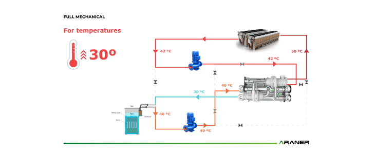 Free Cooling: reducing energy costs in Data Centers