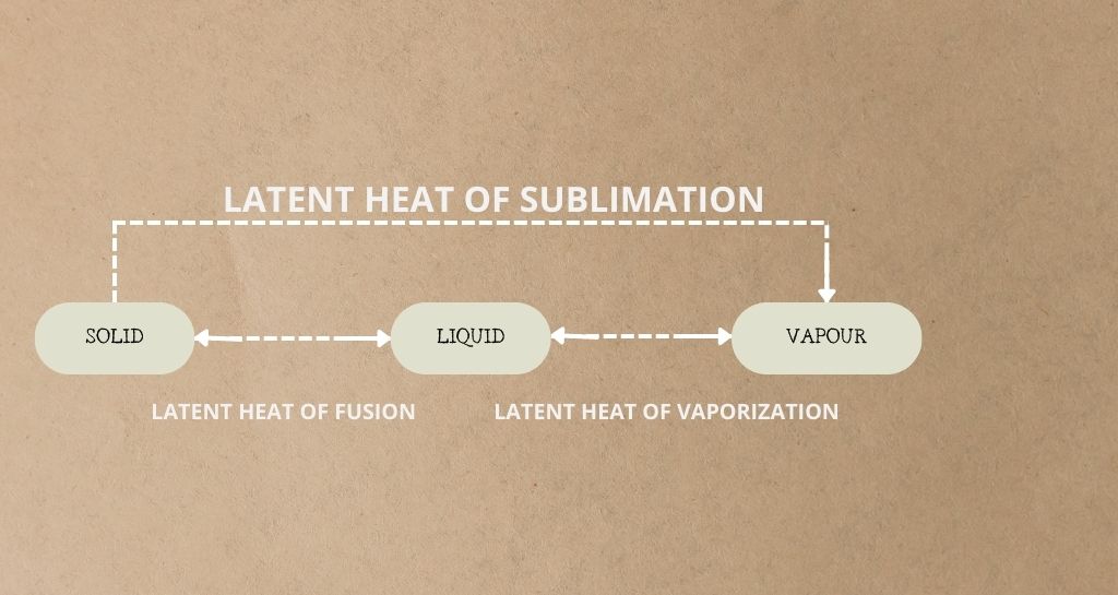 What are the two forms of latent heat?