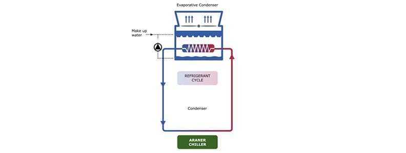District Cooling System: why is Direct Condensation Better?